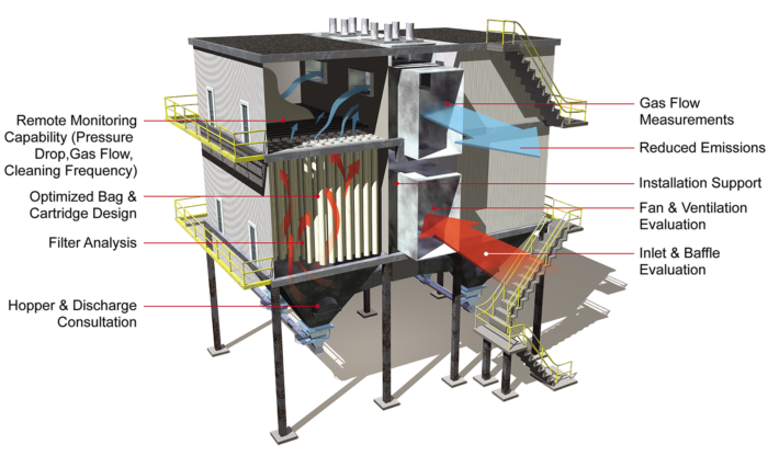 How Does a Baghouse Work? - Hengke Filter